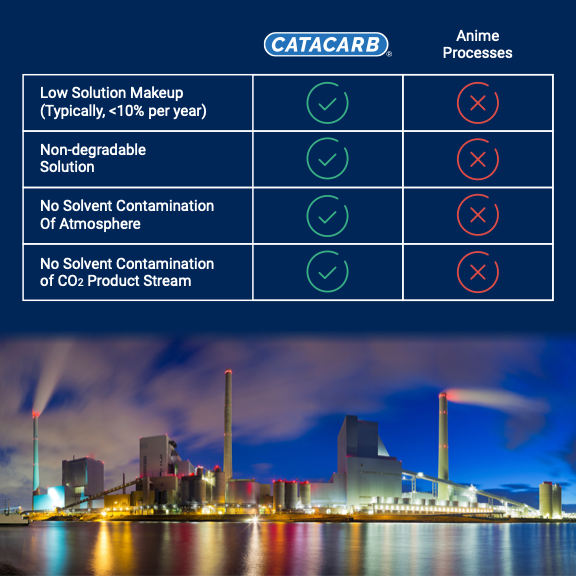 Carbon Capture CCUs - CATACARB